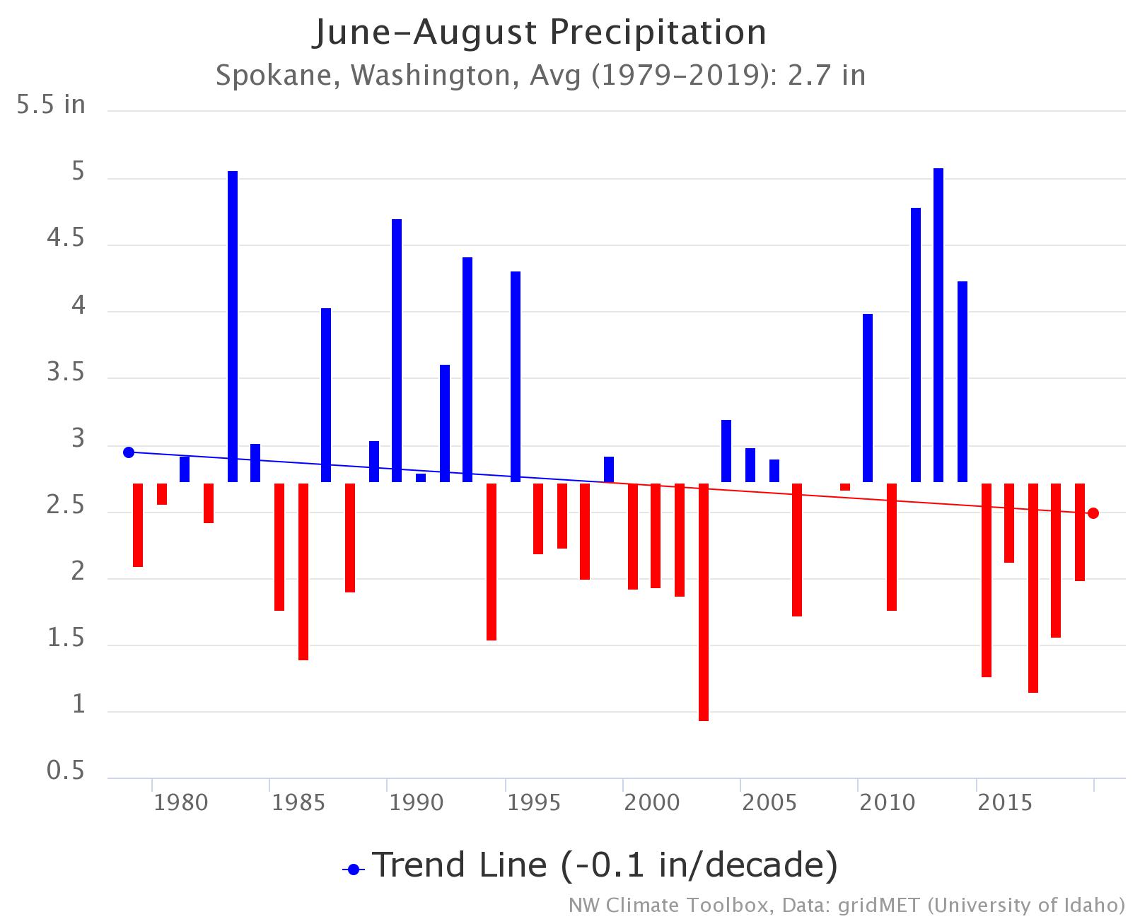 Spokane Climate Project