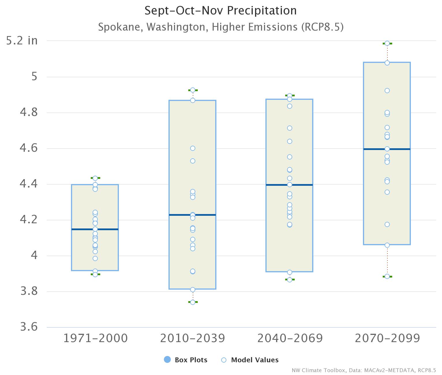 Spokane Climate Project