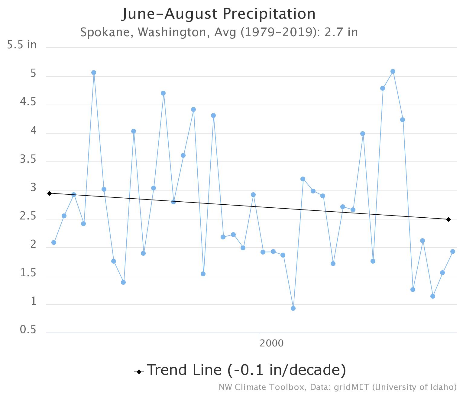Spokane Climate Project