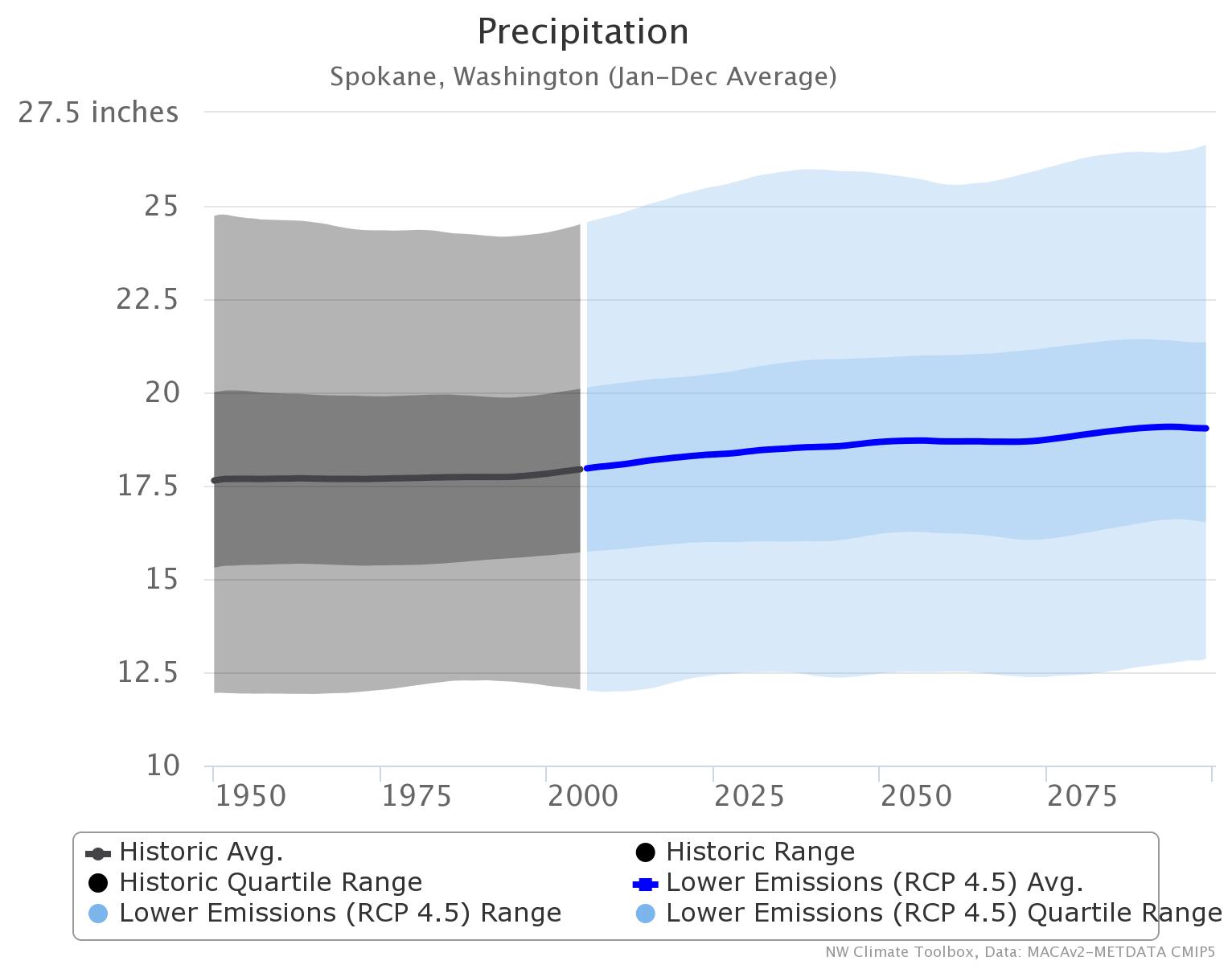 Spokane Climate Project
