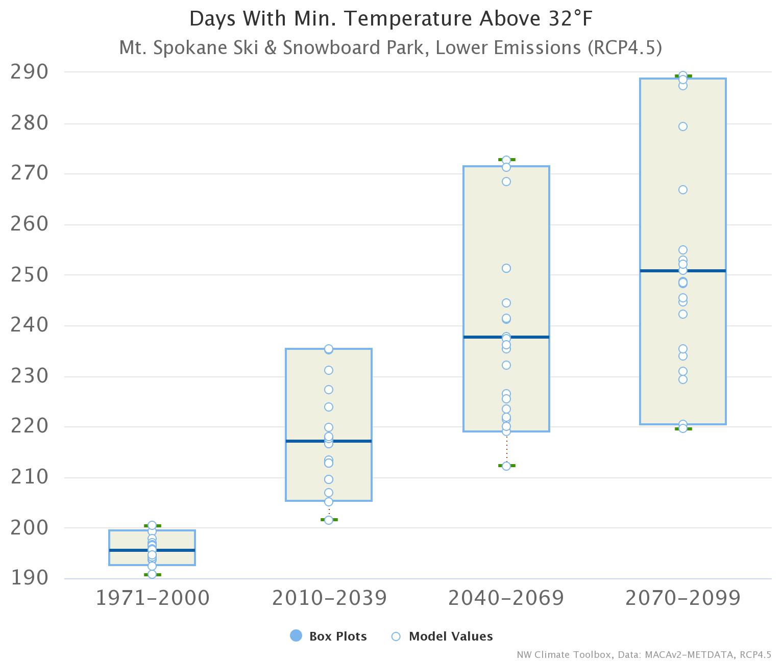 Spokane Climate Project
