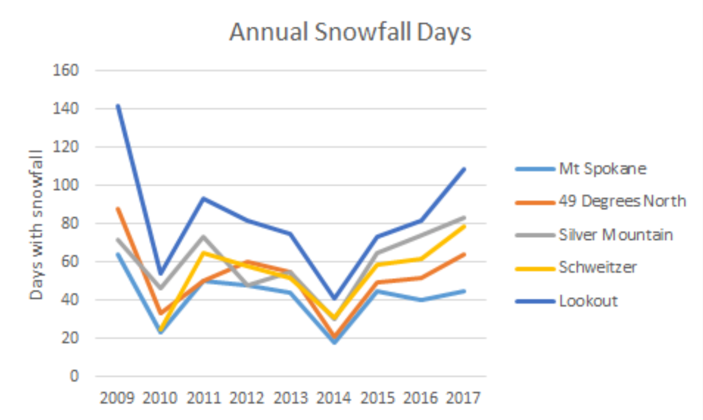 Spokane Climate Project