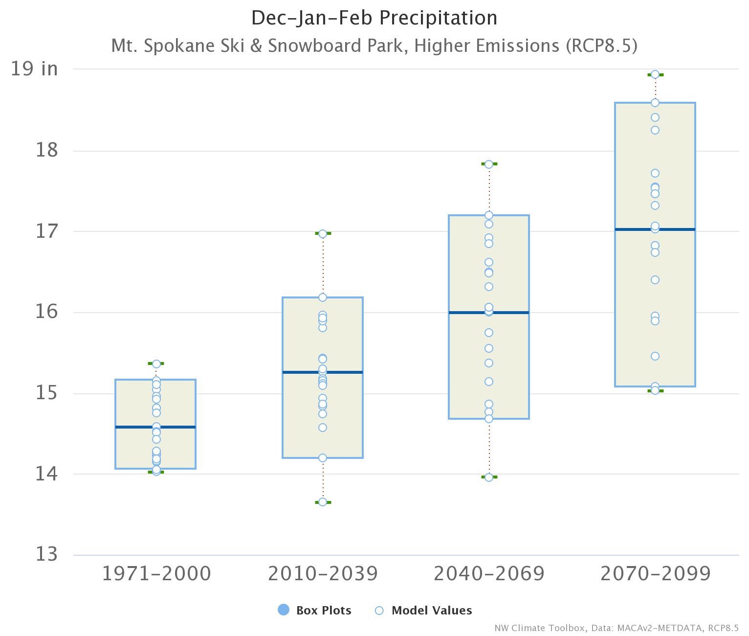 Spokane Climate Project
