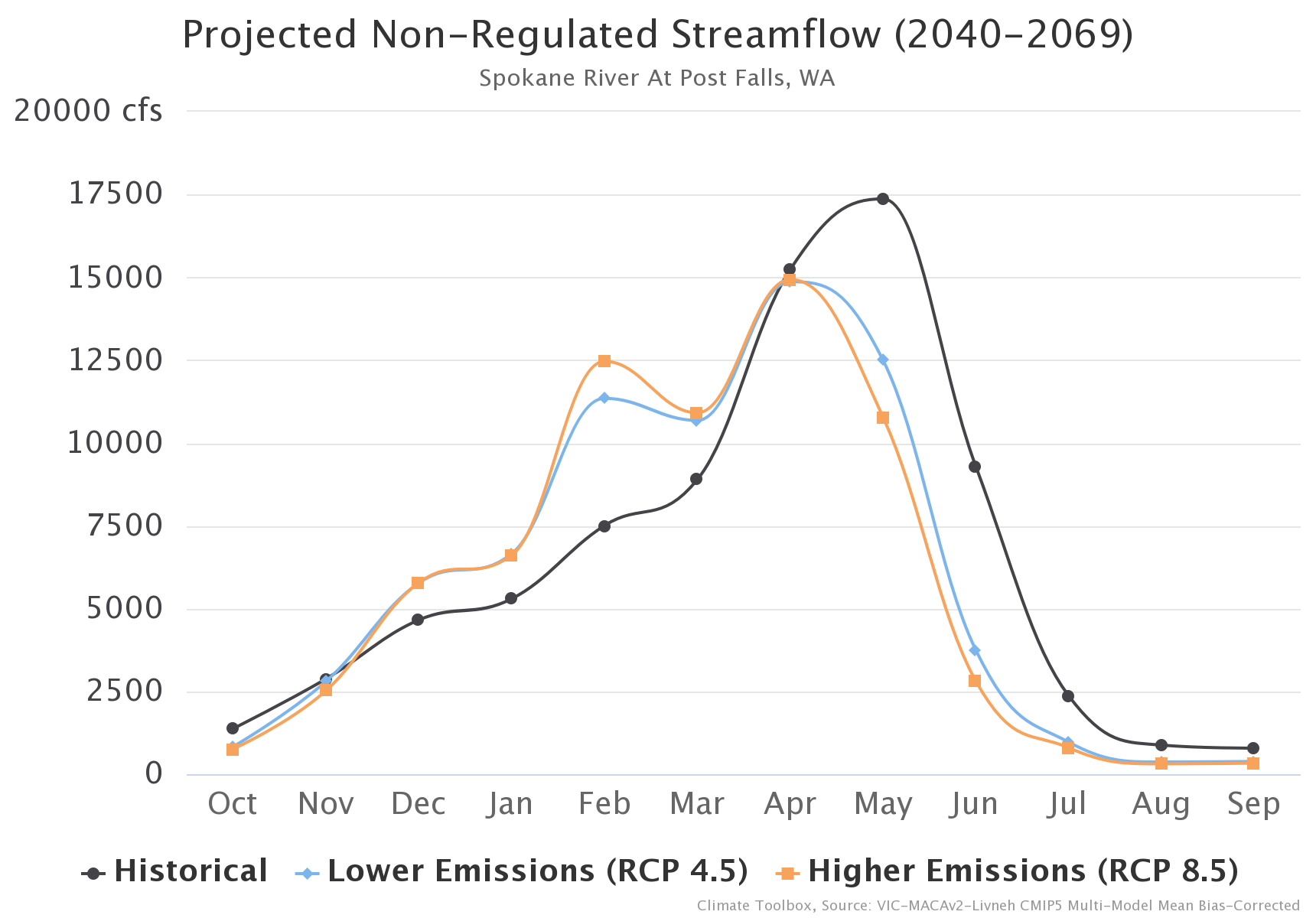 Spokane Climate Project