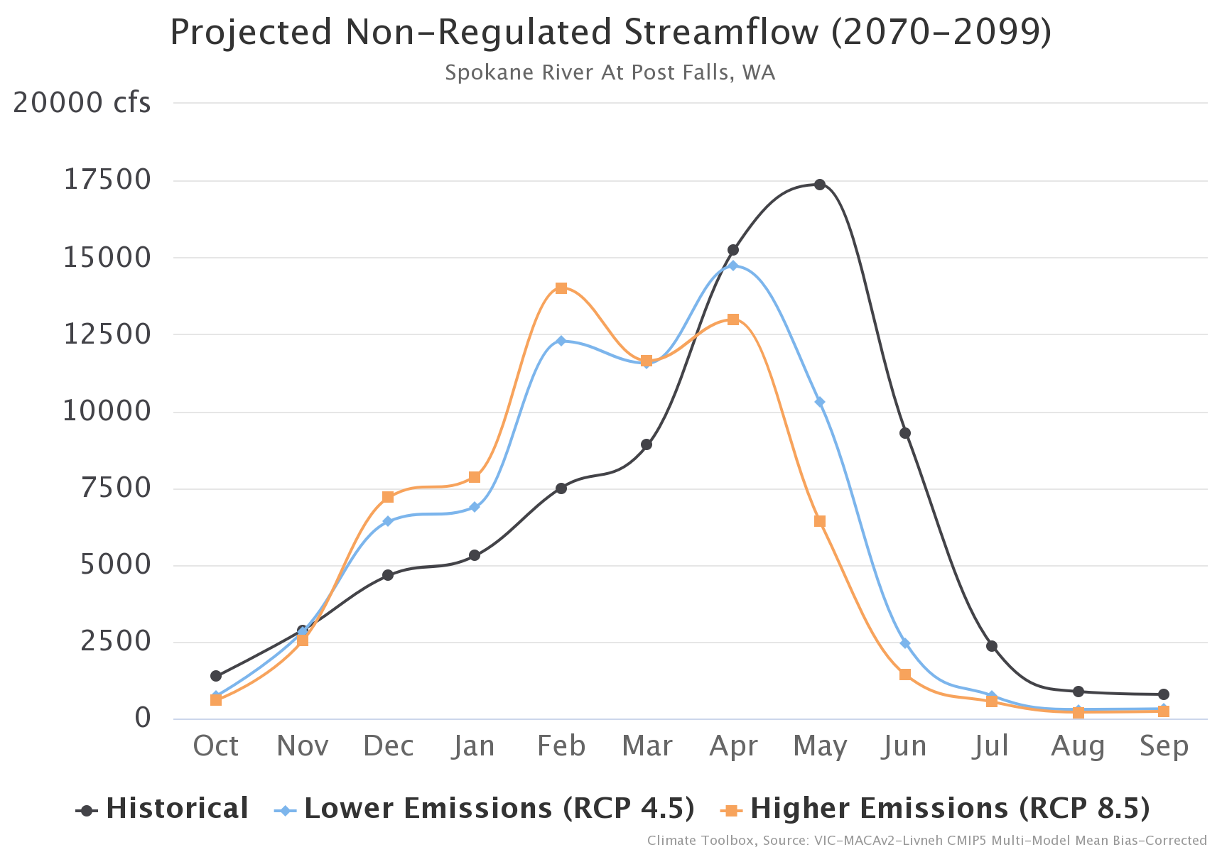 Spokane Climate Project