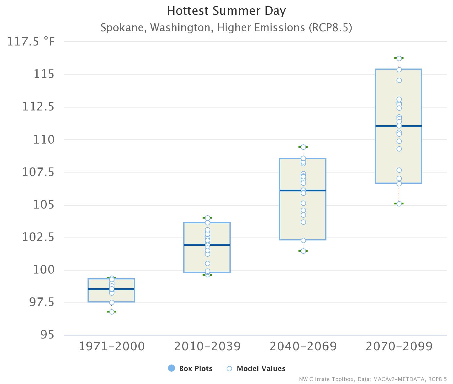 Spokane Climate Project