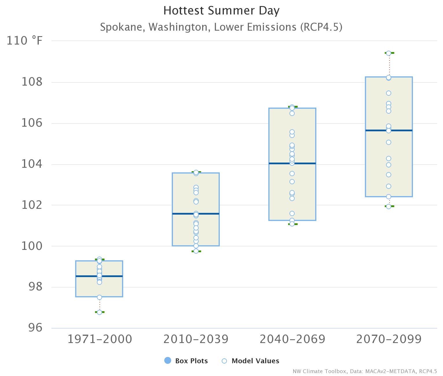 Spokane Climate Project